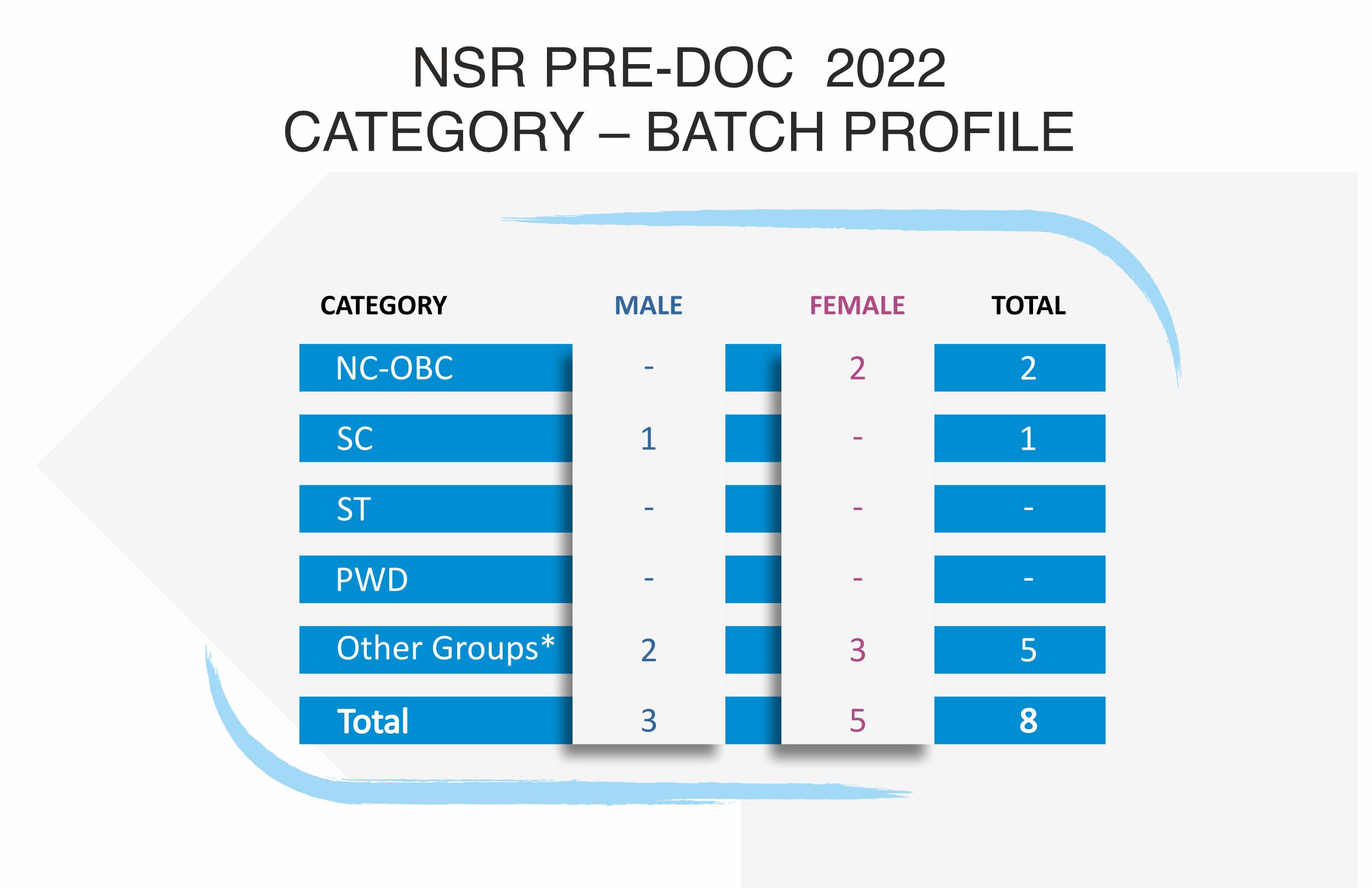 Pre-doc 2022 Batch Profile | IIM Bangalore