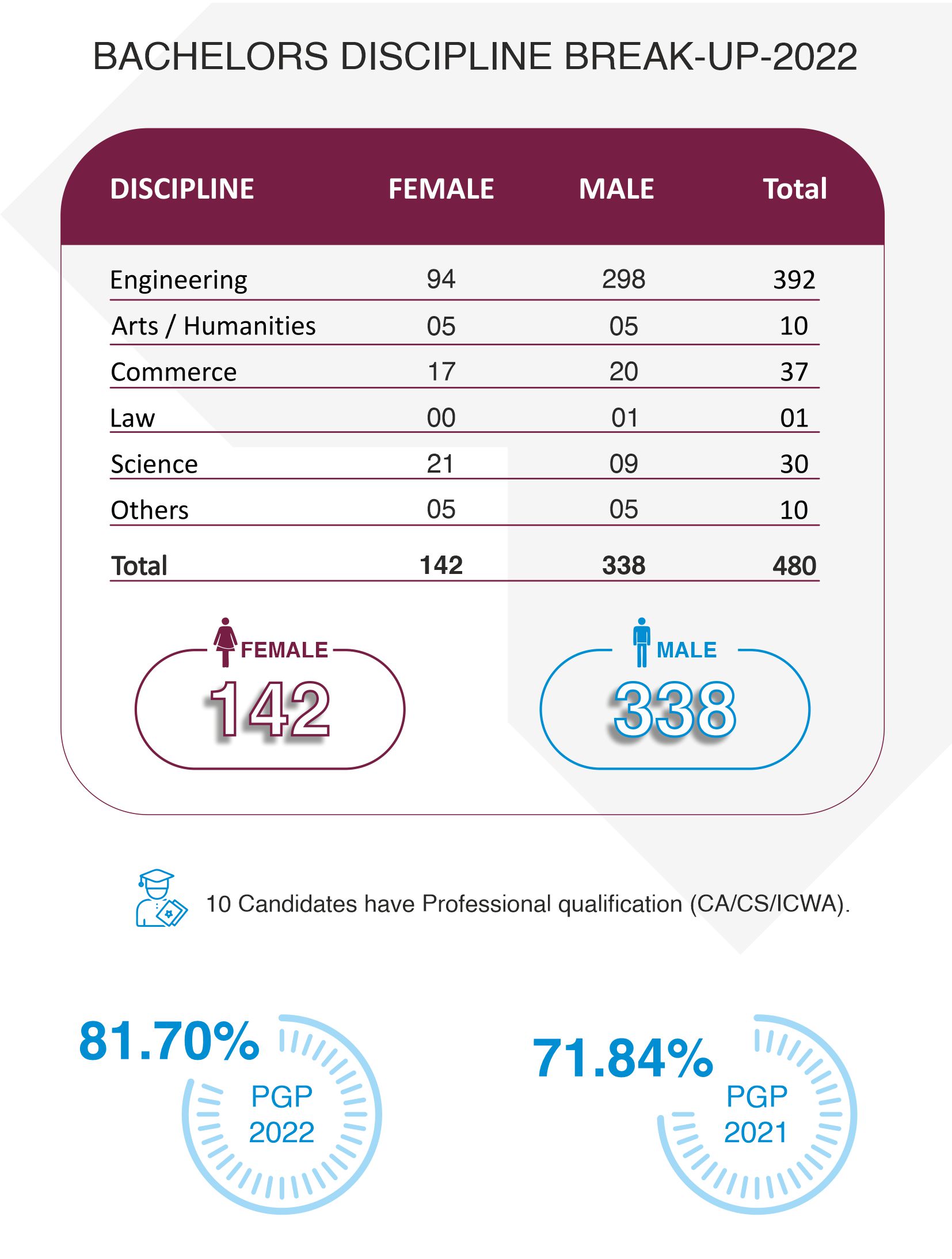 PGP 2022 Batch Profile | IIM Bangalore