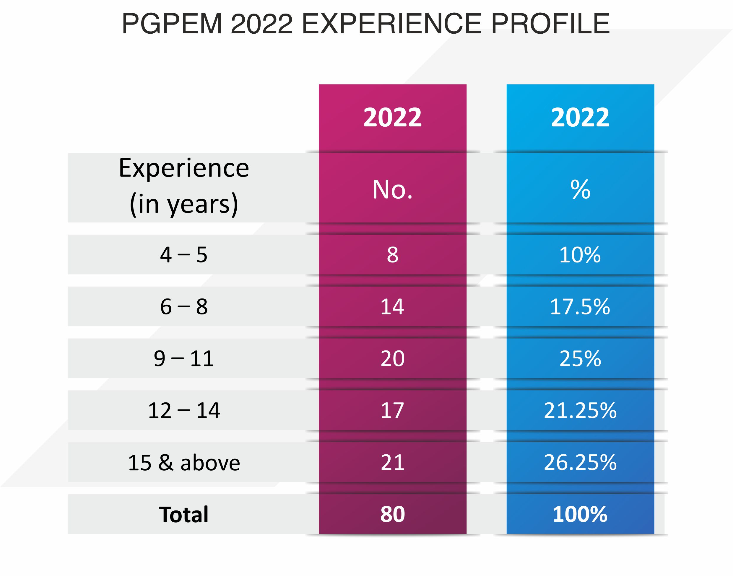 PGPEM 2022 Batch Profile | IIM Bangalore