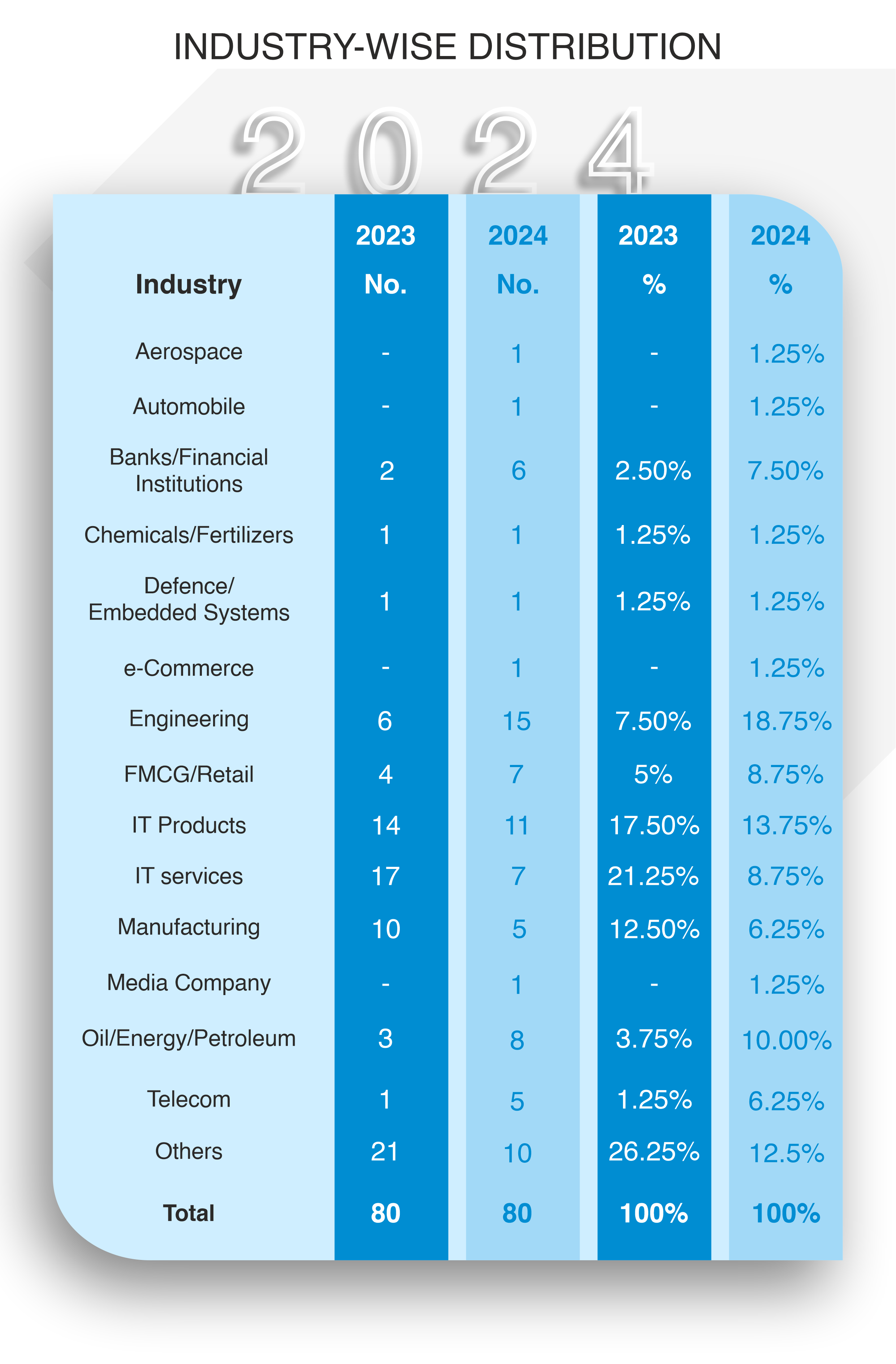 PGPEM 2024 Batch Profile | IIM Bangalore