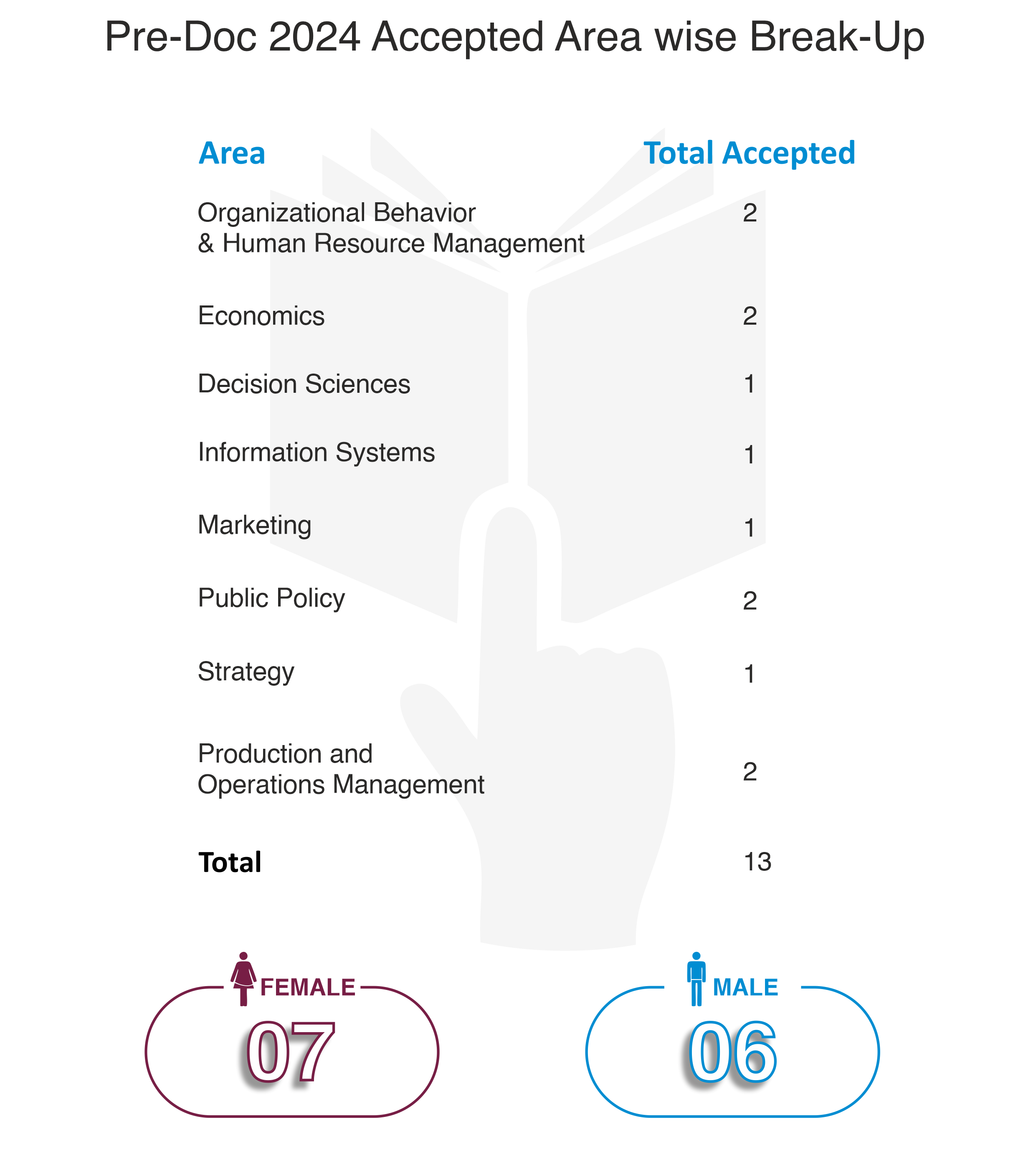 Pre-doc 2024 Batch Profile | IIM Bangalore