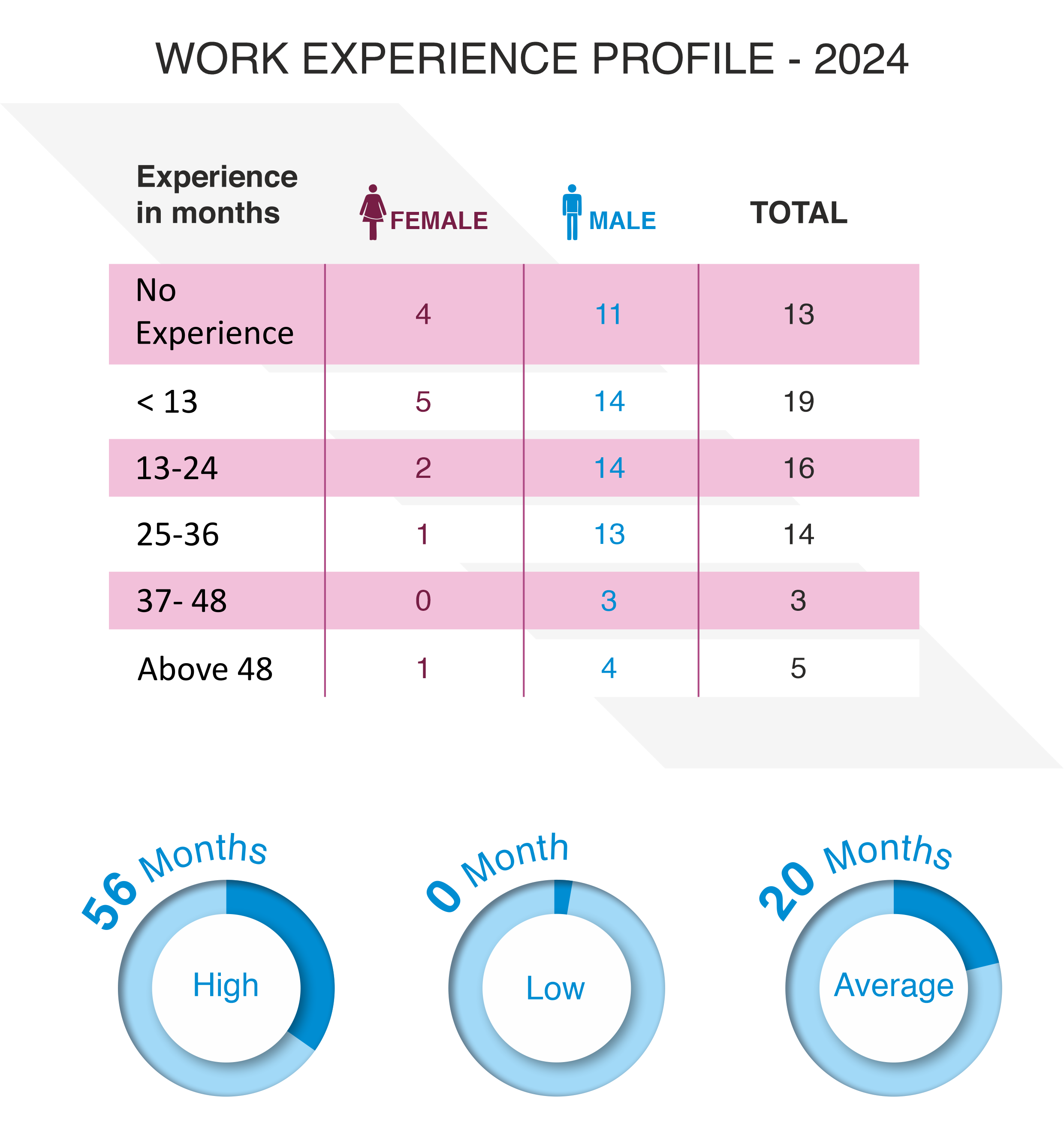 PGPBA 2024 Batch Profile | IIM Bangalore