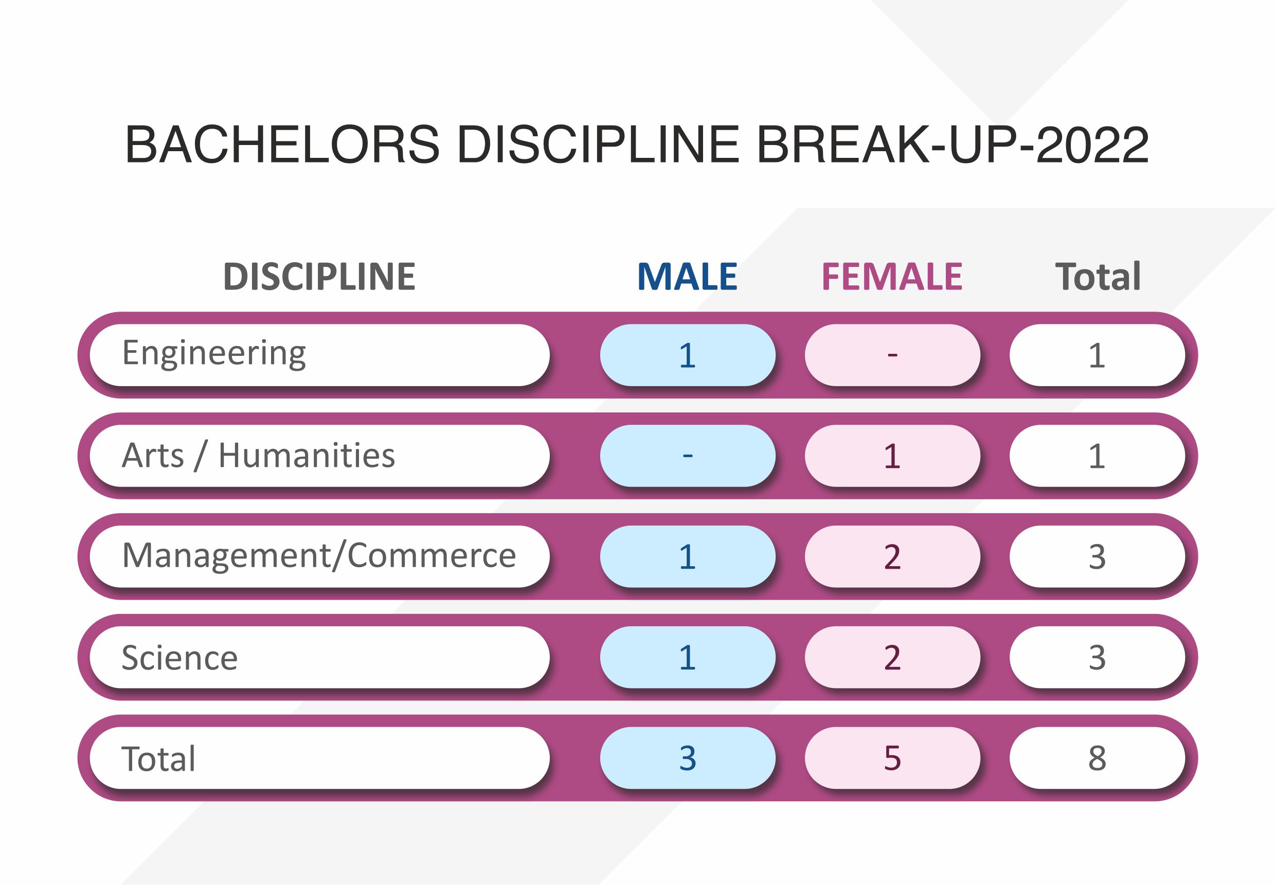 Pre-doc 2022 Batch Profile | IIM Bangalore
