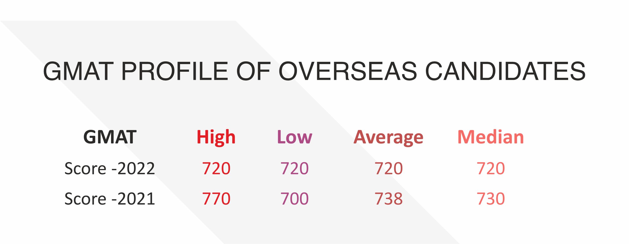 PGP 2022 Batch Profile | IIM Bangalore