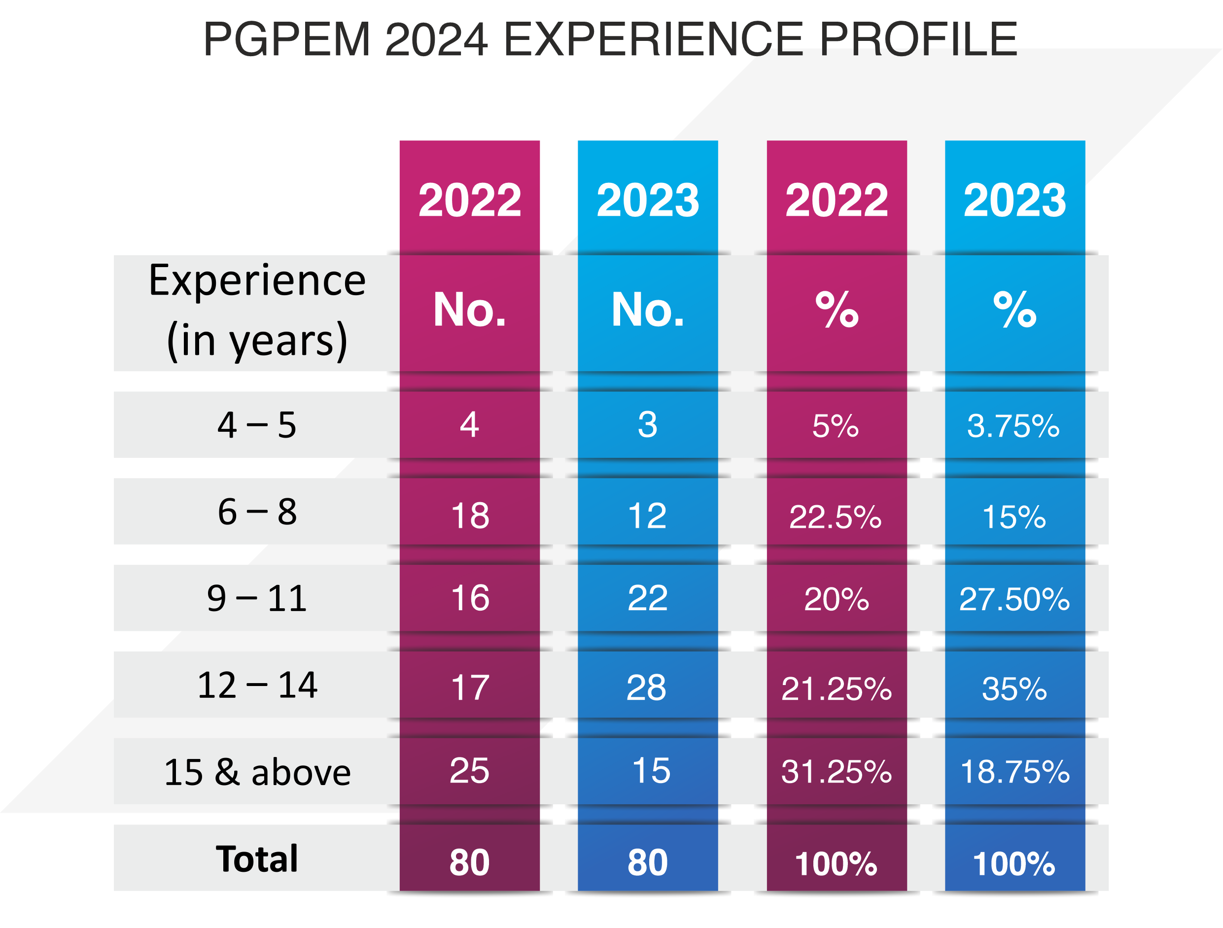 PGPEM 2024 Batch Profile | IIM Bangalore