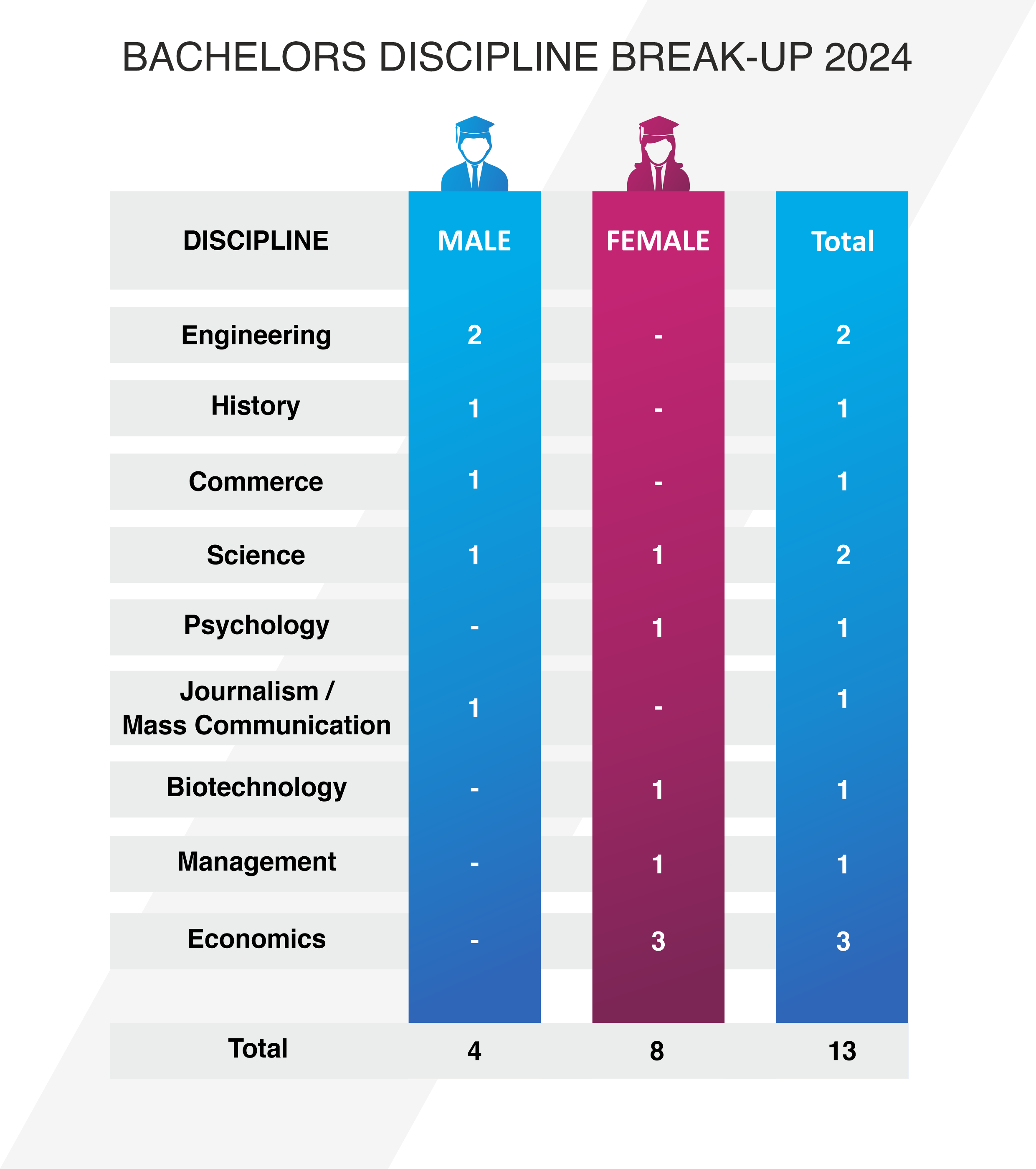 Pre-doc 2024 Batch Profile | IIM Bangalore