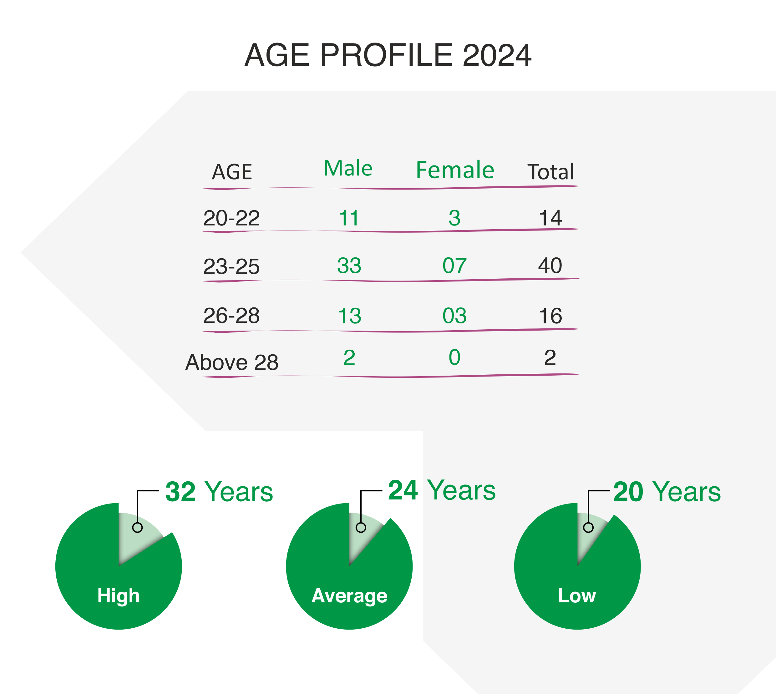 PGPBA 2024 Batch Profile | IIM Bangalore