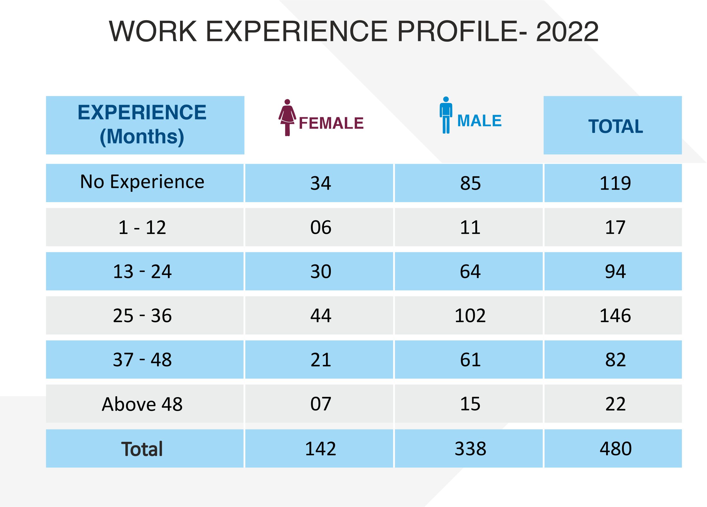 PGP 2022 Batch Profile | IIM Bangalore