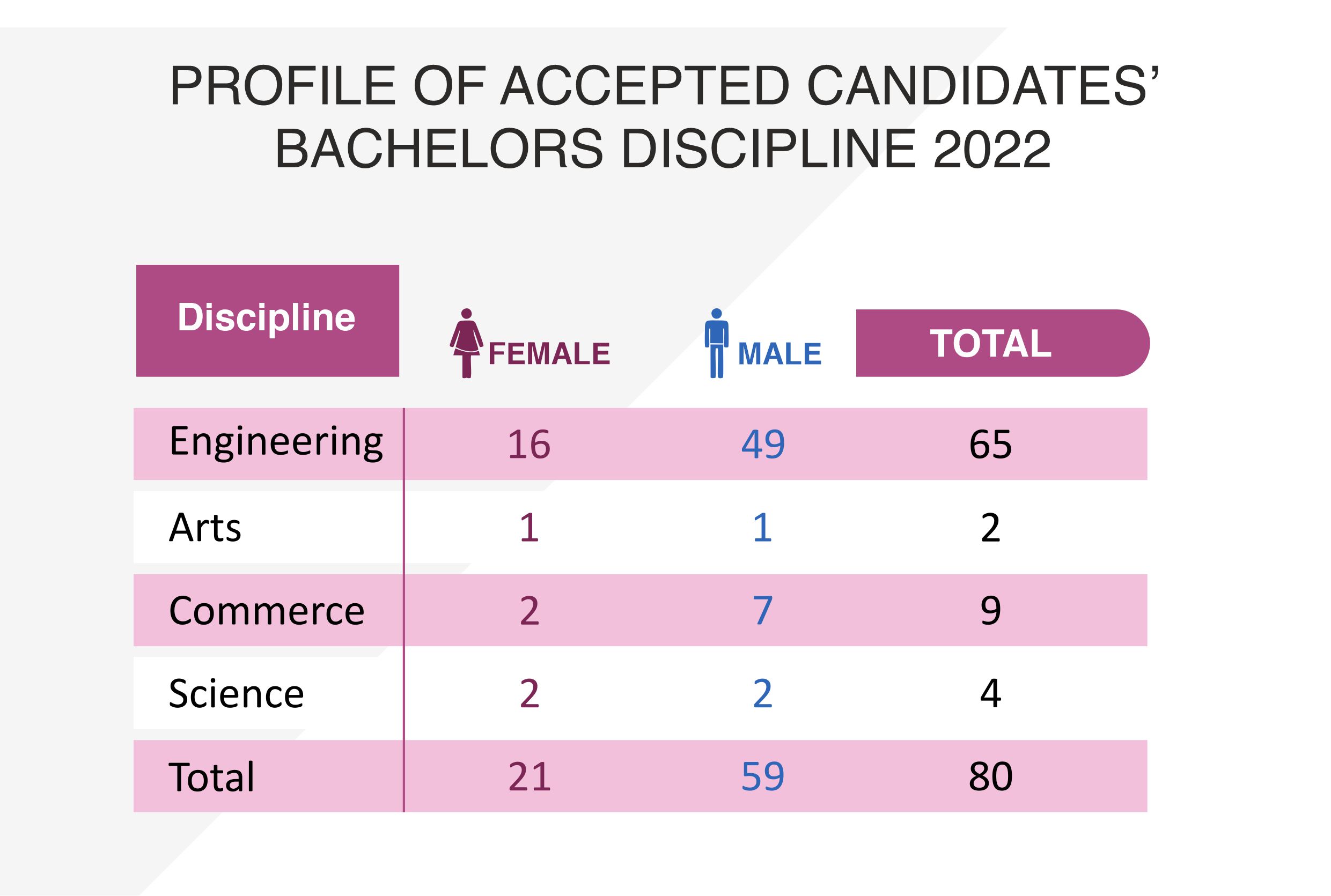 PGPEM 2022 Batch Profile | IIM Bangalore PGPEM 2022 Batch Profile | IIM Bangalore