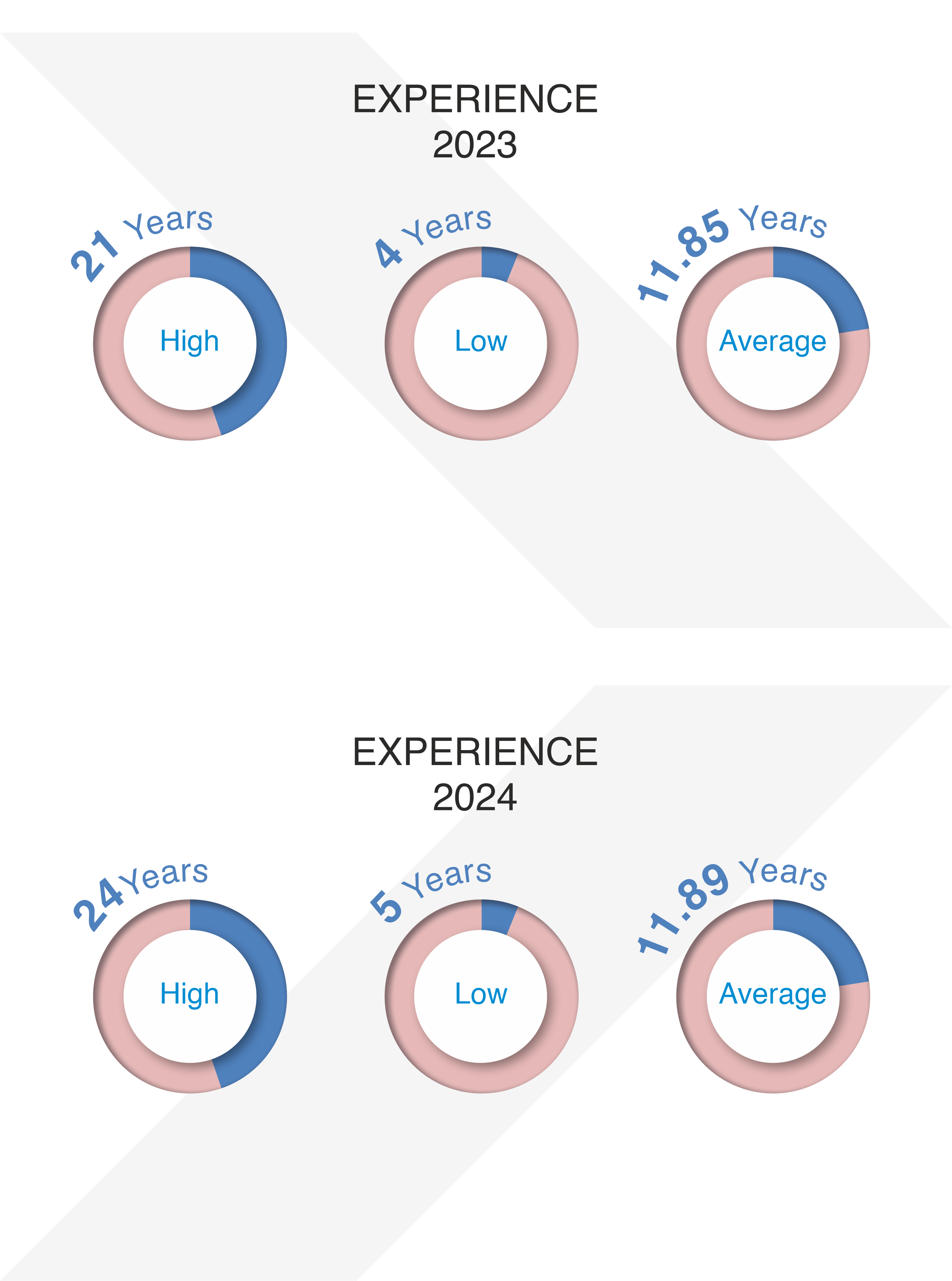 PGPEM 2024 Batch Profile | IIM Bangalore