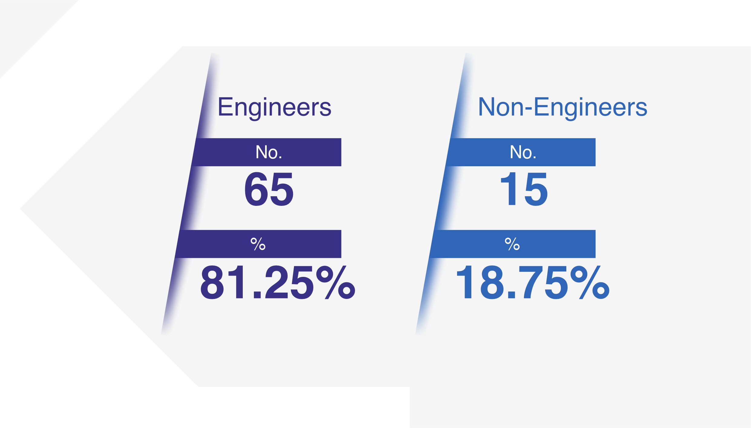 PGPEM 2022 Batch Profile | IIM Bangalore