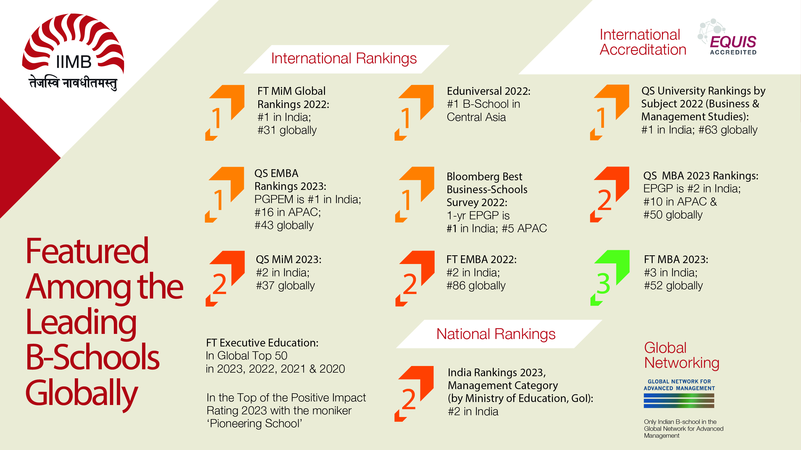 Accreditation and Rankings | IIM Bangalore