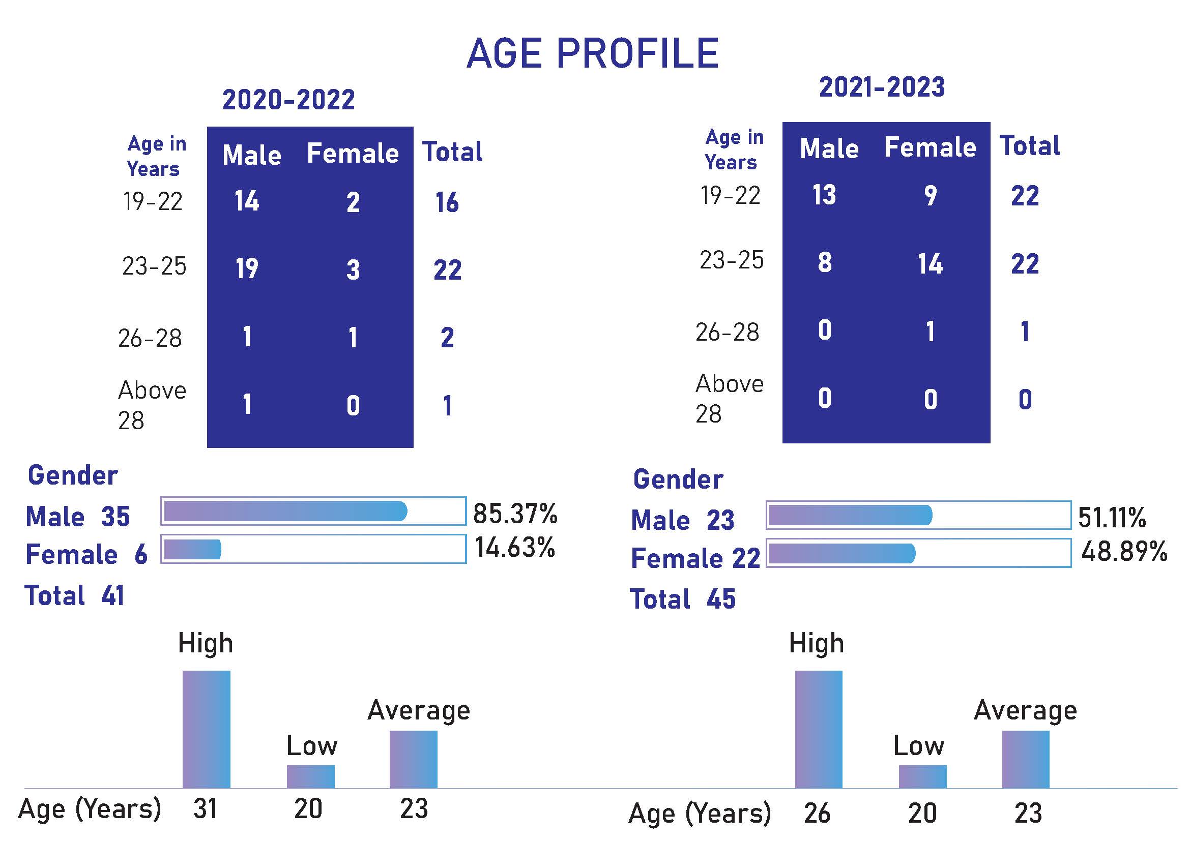PGPBA 2021 Batch Profile | IIM Bangalore