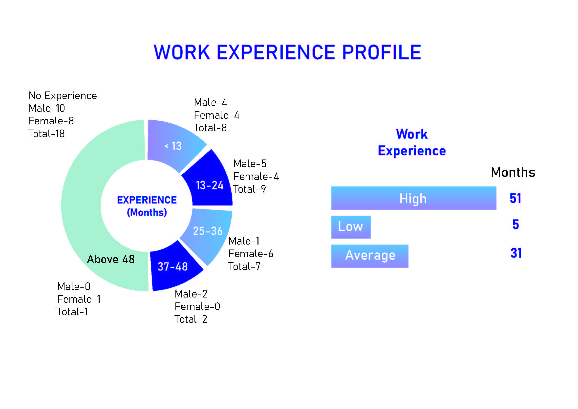 PGPBA 2021 Batch Profile | IIM Bangalore