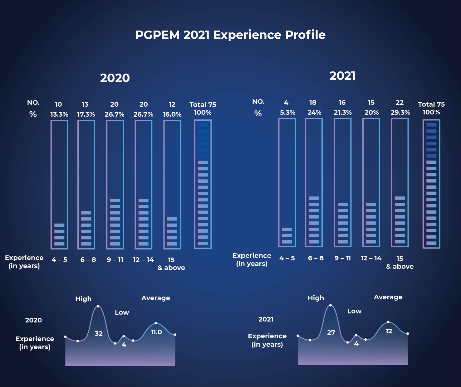 PGPEM 2021 Batch Profile | IIM Bangalore