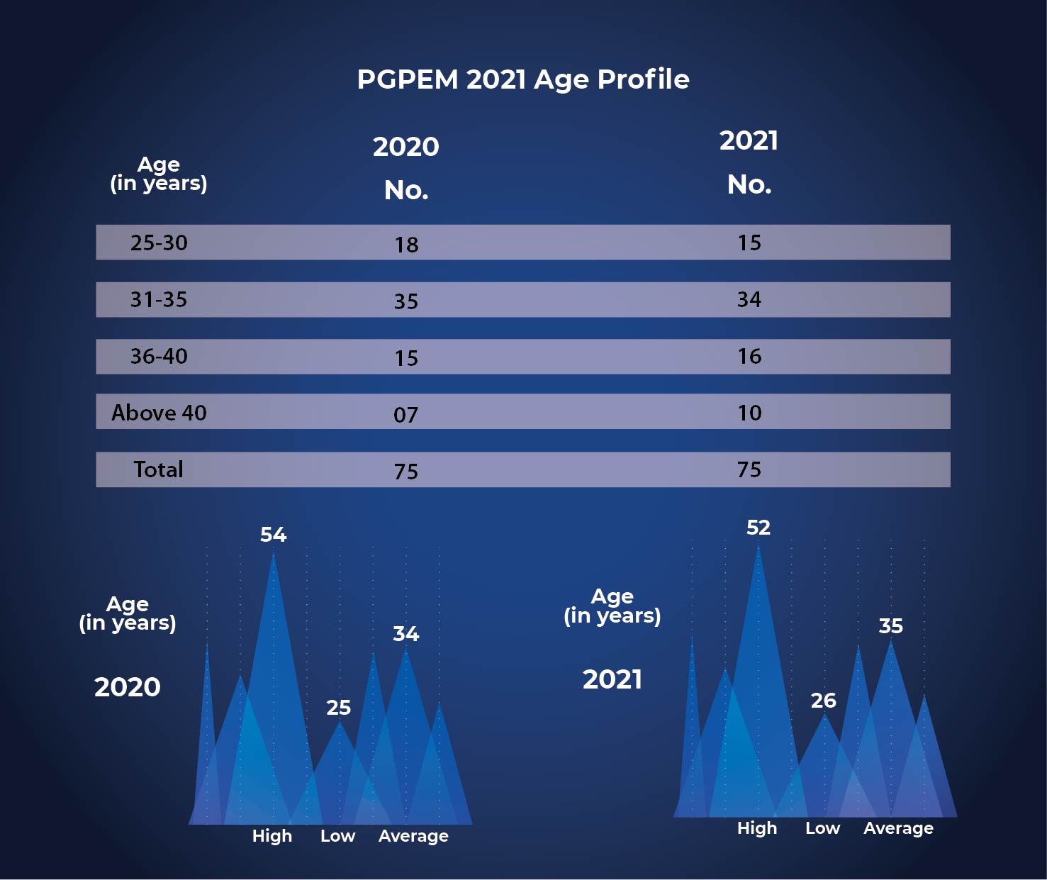 PGPEM 2021 Batch Profile | IIM Bangalore PGPEM 2021 Batch Profile | IIM Bangalore