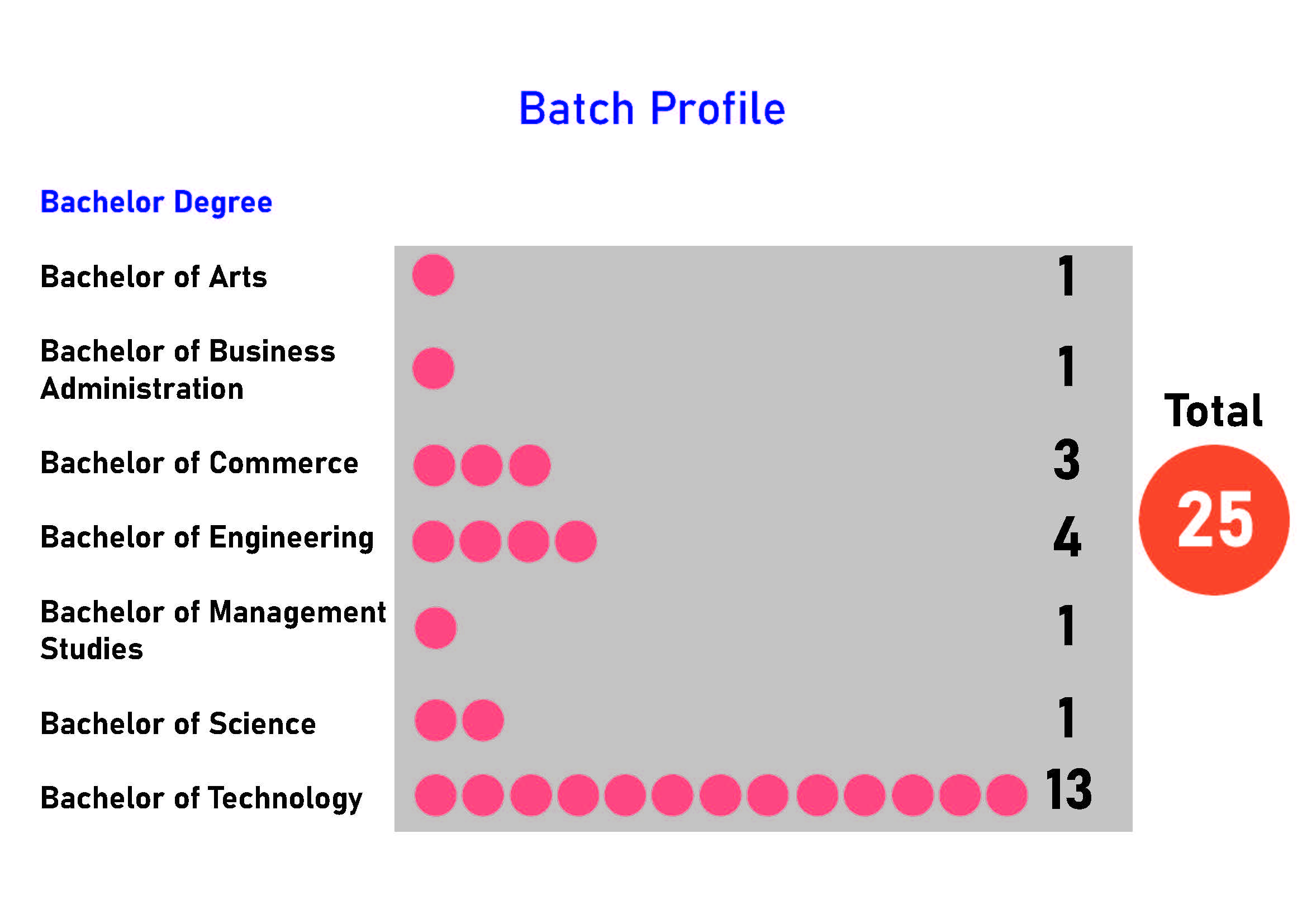 PhD 2021 Batch Profile | IIM Bangalore
