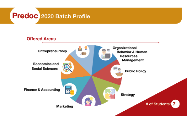 Batch Profile 2020 | IIM Bangalore