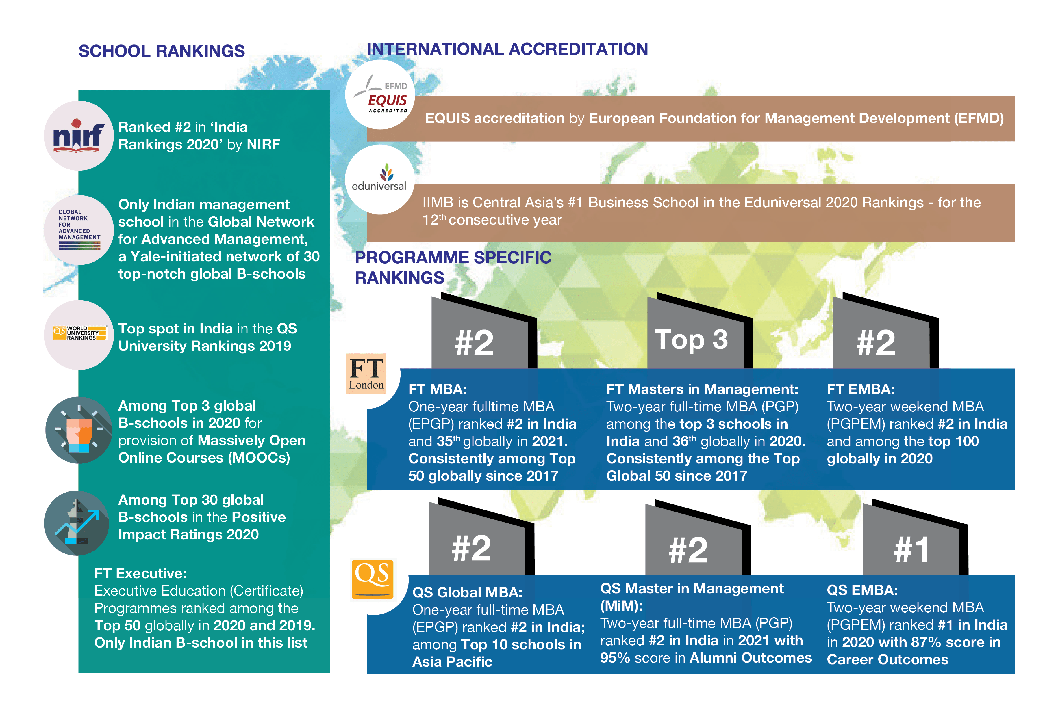Accreditation and Rankings | IIM Bangalore