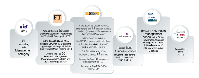 Accreditation and Rankings | IIM Bangalore