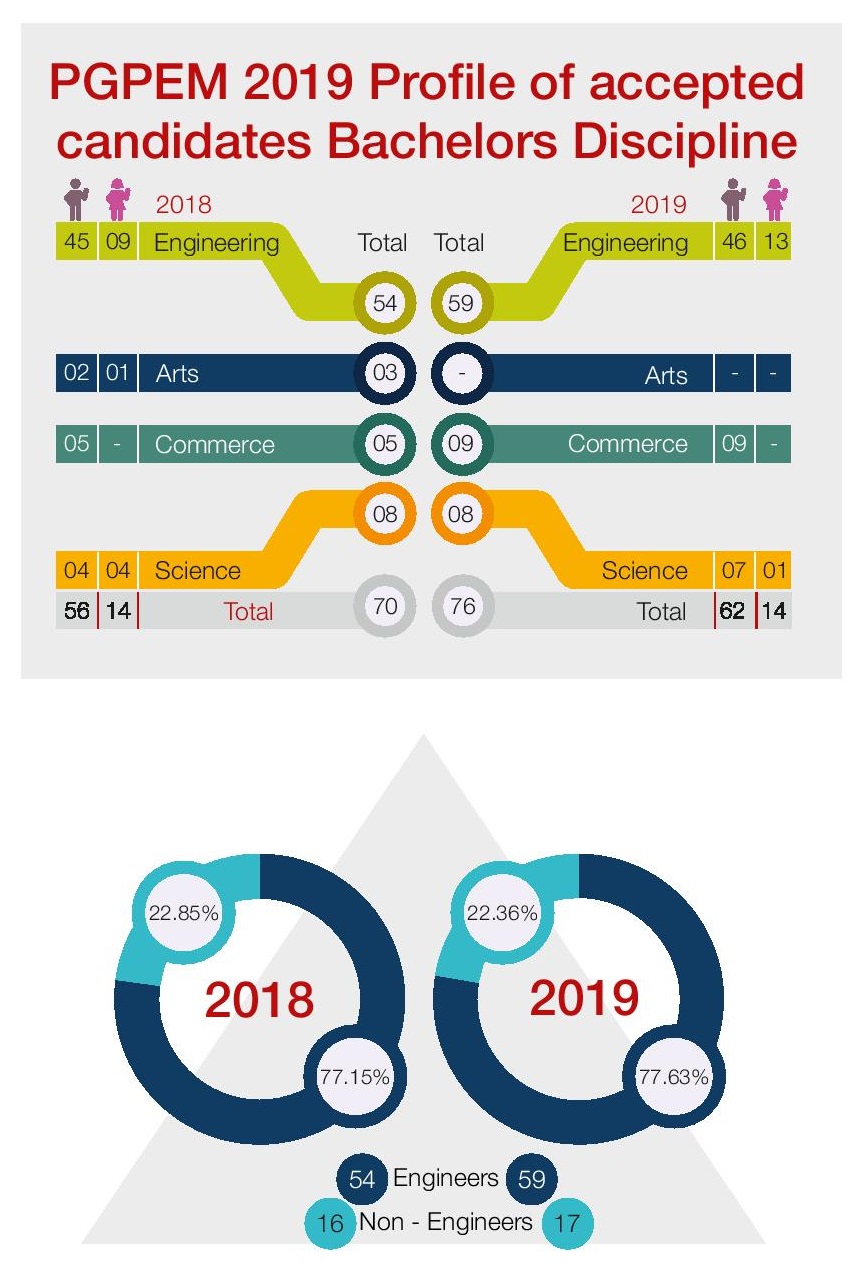 Current Batch Profile | IIM Bangalore