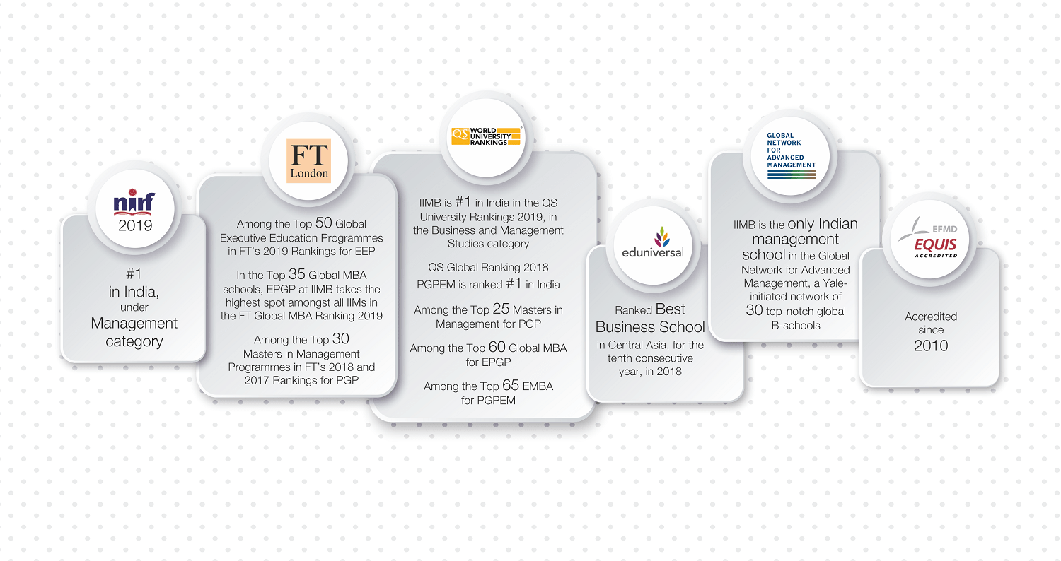 Accreditation and Rankings | IIM Bangalore