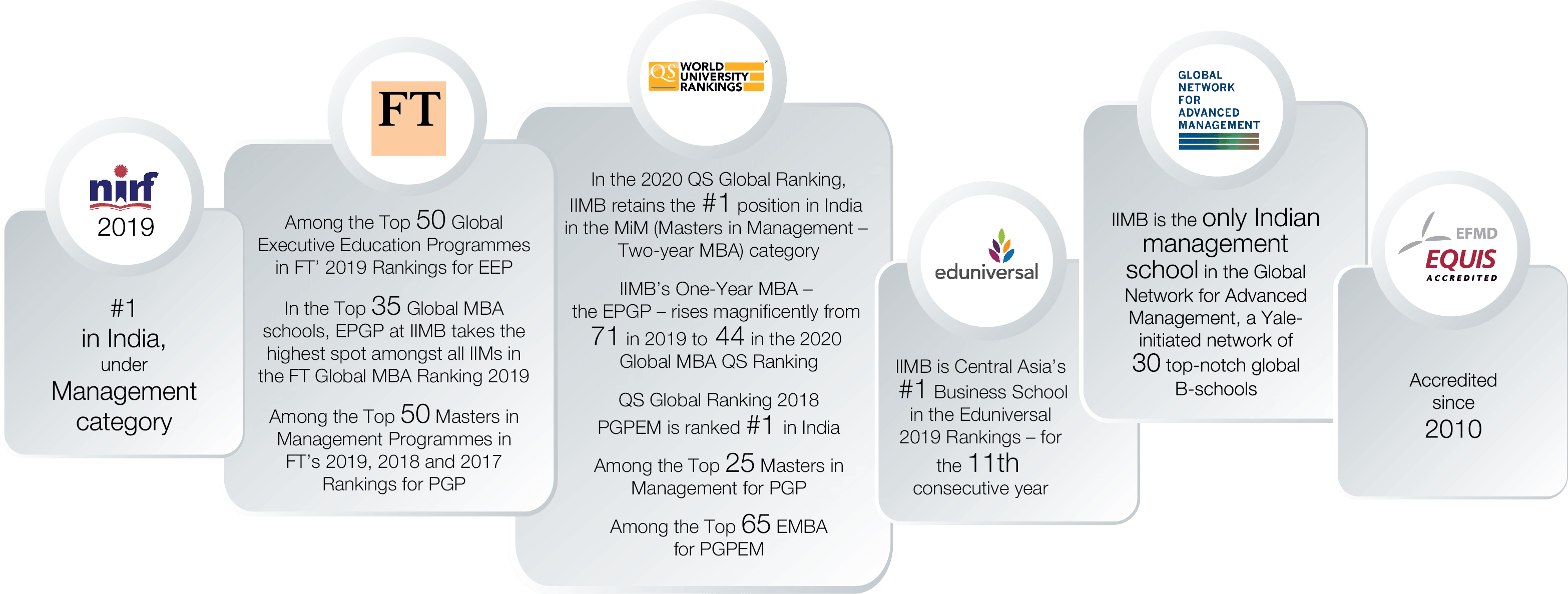 Accreditation and Rankings | IIM Bangalore